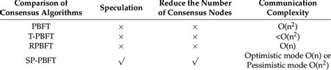 Comparison Of Related Consensus Algorithms Download Scientific Diagram