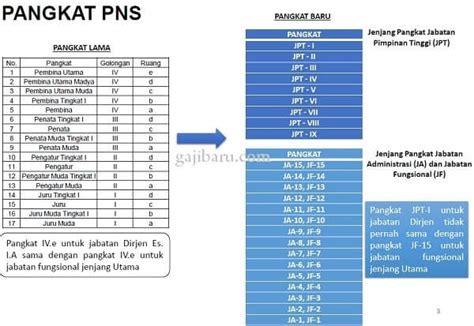 Daftar Pangkat Dan Golongan Pns