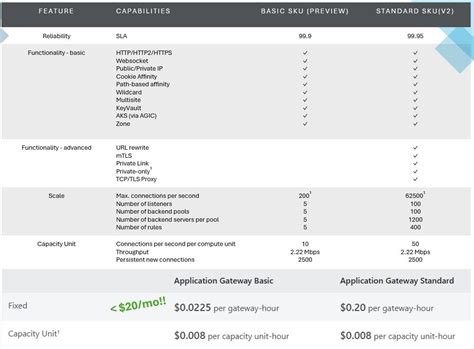 Matt Hansen On Linkedin Azure Application Gateway Basic Almost 90