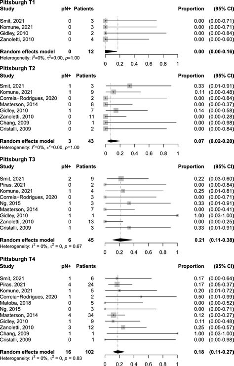 Forest Plot For The Prevalence Of Occult Cervical Metastases Pn