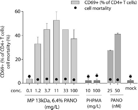 Expression Of Early Marker Of Activation Cd69 In Cd4 Human T Cells Download Scientific Diagram