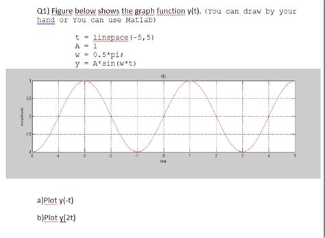 Solved Q1 Figure Below Shows The Graph Function Yt You