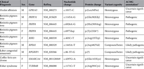 De Novo Variants Identified In The Cohort ‡ According To Varsome