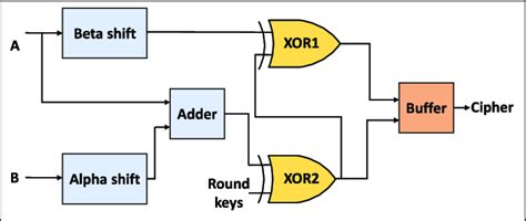 Computation Data Path For Speck Encryption Function Download Scientific Diagram
