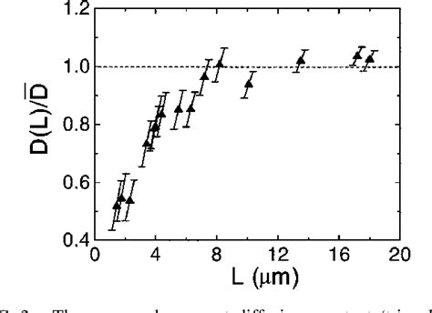 Figure 3 From Observation Of Anomalous Transport Of Strongly Multiple