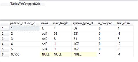 Column Data May Be Deleted When You Update Another Variable Length Column In A Table Of A