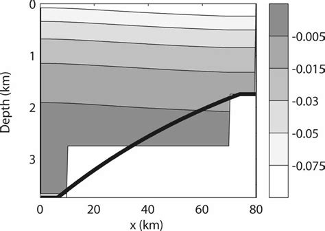section of initial density in the standard experiment density is