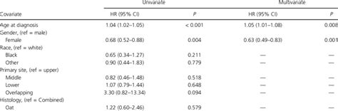 Univariate And Multivariate Analysis Of Lcss In The Whole Cohort