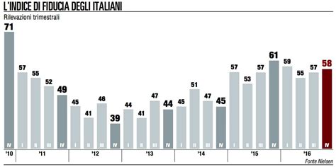 La Crisi Di Governo Non Scoraggia Troppo I Consumatori Italiani La