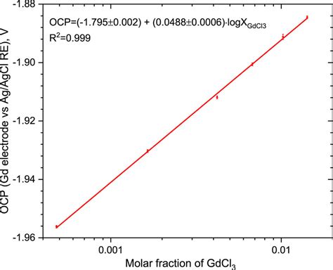 Plot Of Ocp Gd Vs Agagcl Re Vs Gdcl3 Molar Fraction In The Licl Kcl