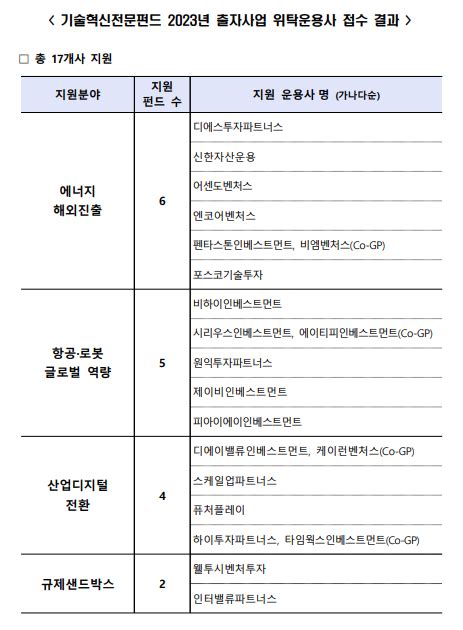성장금융 기술혁신전문펀드 17개 조합 도전장