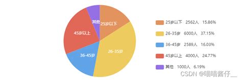 Echarts 饼图 基本配置echarts饼图配置 Csdn博客
