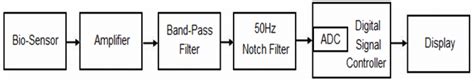 Block Diagram Of Dsp Based Real Time Embedded System For Acquisition Of