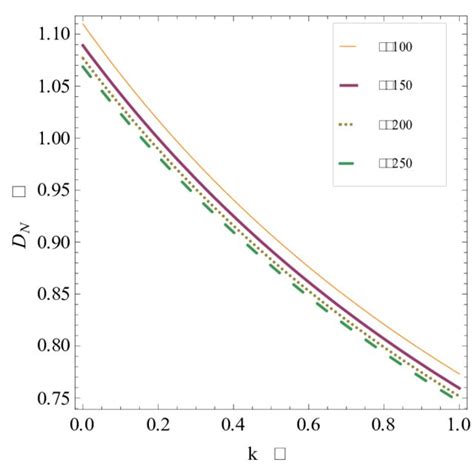 Variation In Drag Coefficient Versus Separation Parameter Figure