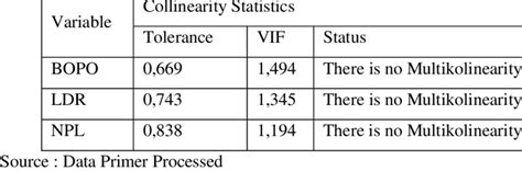 Multikolinearitas Test Download Table