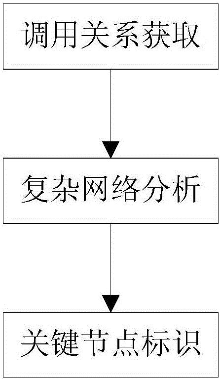 Function Call Graph Key Node Recognition And Identification Method