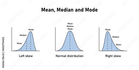Mean Median And Mode Graph Negatively Skewed Symmetric And