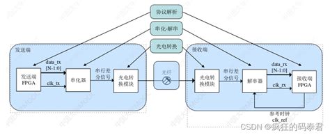 基于fpga的光纤通信系统设计fpga光纤设计方案 Csdn博客
