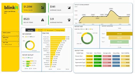 Dataanalyst Msexcel Powerbideveloper Datacleaning Anish Singh