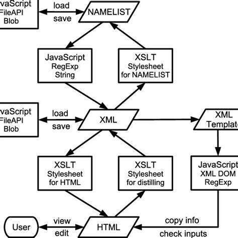 Flow Chart Of The Data Conversion Process In This Tool Download Scientific Diagram