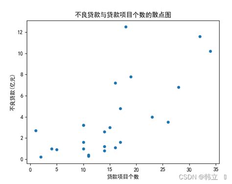 相关系数显著性检验以及python实例python显著性检验代码 Csdn博客