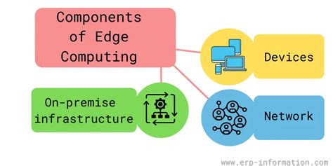 What Is Edge Computing Components Examples Benefits And Limitations