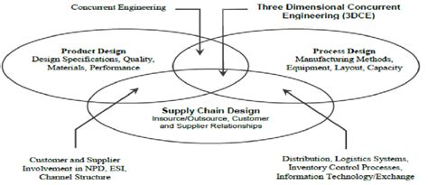 Three Dimensional Concurrent Engineering Download Scientific Diagram