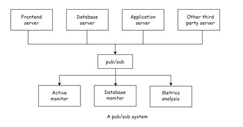 Introduction To Kafka Learnitweb
