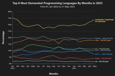 2023 年需求最大的 8 款編程語言出爐：js 領銜，python 第二