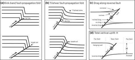 Schematic Illustration Of Deformation Associated With Fault‐propagation