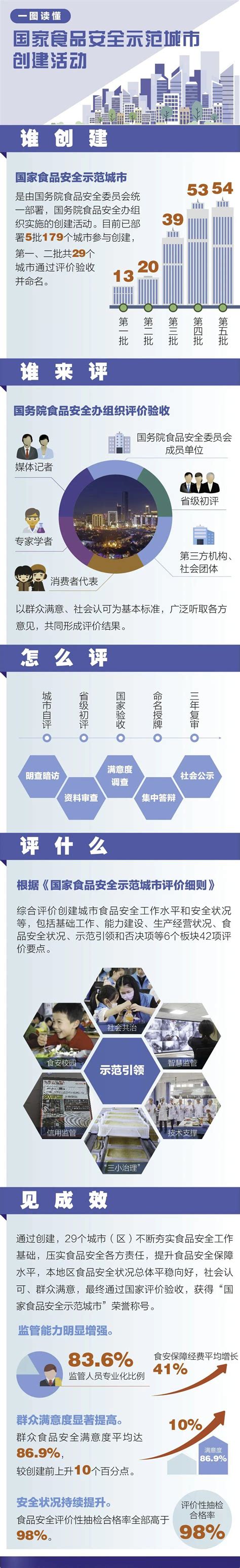 一图读懂｜国家食品安全示范城市创建活动