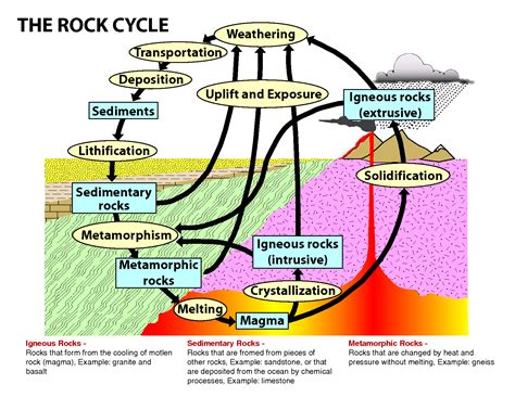 Rock Cycle Diagram Pictures At Vanestebanblog Blog