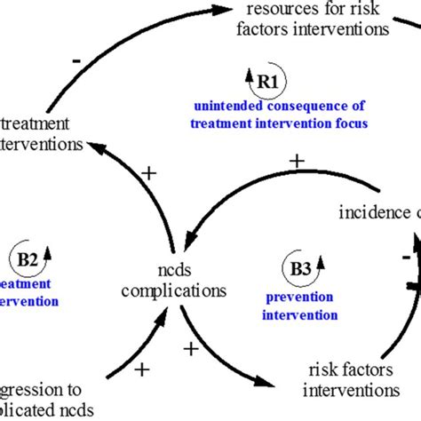 Shifting The Burden Archetype—screening And Treatment Download Scientific Diagram