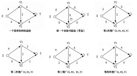 （教你彻底理解）网络流：基本概念与算法 最大流最小割网络流最大流最小割 中心线 Csdn博客