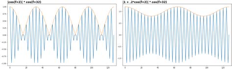 Cwt Why Does A Synchrosqueezed Wavelet Transform Show Oscillating Behavior Signal