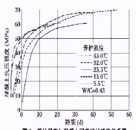 温度对混凝土性能有多大影响？气温下降，使用混凝土时必须注意什么事项？混凝土基地