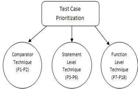 Figure From Analysis Of Test Case Prioritization In Regression