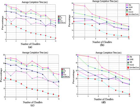 Average Completion Time Of The Offloaded Tasks In Terms Of Conventional