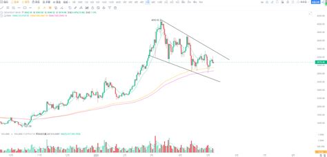 以太坊的走勢我是非常喜歡的，上漲過程中的看漲楔形，通道之內逢低佈局，通過下降楔形加倉。 像這種長達兩個多月的形態調整，突 幣安廣場上的 币圈狙神