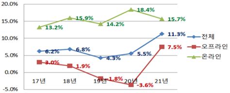 작년 유통업 매출 113↑ 온라인 성장세 오프라인 두 배