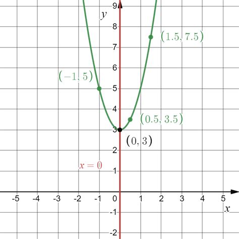 Graph The Function Label The Vertex And Axis Of Symmetry Quizlet