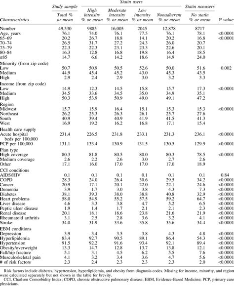 Unadjusted Characteristics Associated With Statin Use Categories Males