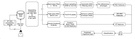 pre processing feature extraction and classification pipeline