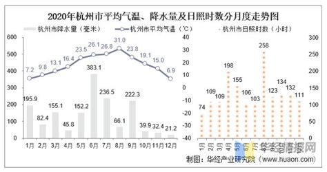 2020年浙江省各城市气候统计：平均气温、降水量及日照时数 知乎
