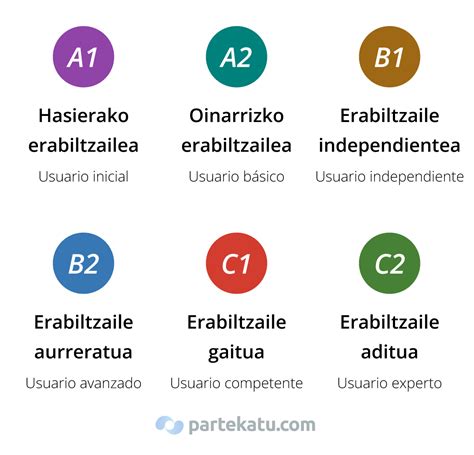 Los Niveles De Euskera Oficiales A1 A2 B1 B2 C1 C2
