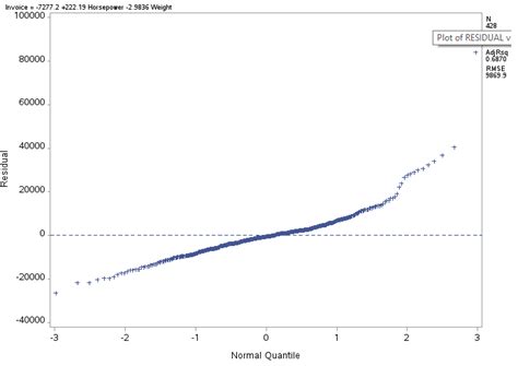 Sas Proc Reg Qq Plot Output Data Stack Overflow
