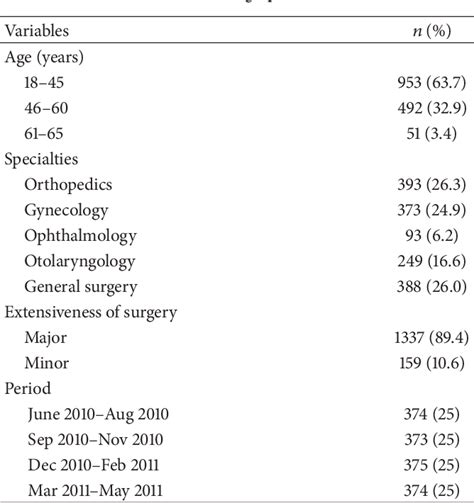 Table 1 From Evaluating Compliance With Institutional Preoperative Testing Guidelines For
