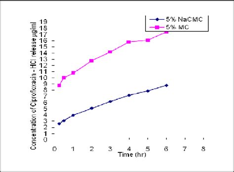 Figure 3 From Formulation And Evaluation Of Ciprofloxacin As A Topical Gel Semantic Scholar