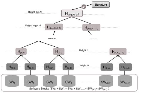 Merkle Tree Of Ecu Composed Of N Software Entities Download