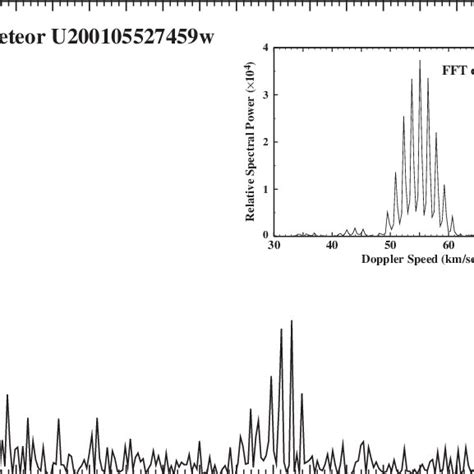 Illustration Of The Meteor Detection Scheme The Complex Signal Voltage
